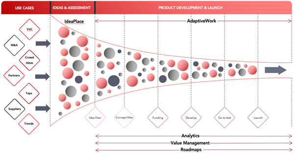 Idea Implementation through the IdeaPlace-AdaptiveWork Integration ... Idea Implementation through the IdeaPlace-AdaptiveWork Integration ...
