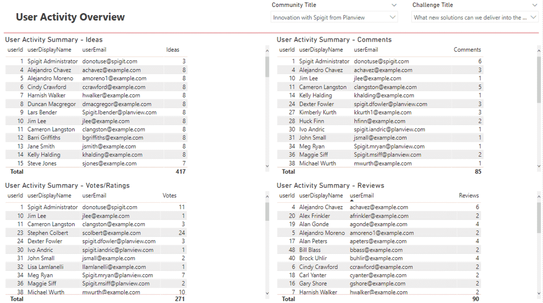 User Activity Overview - Planview Customer Success Center